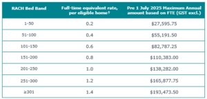 Aged Care On-site Pharmacist (ACOP) Measure Tier 1 - Community Pharmacy ...